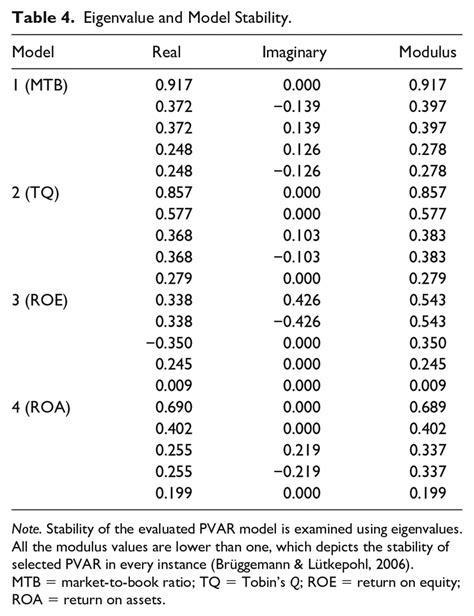 Eigenvalue And Model Stability Download Scientific Diagram Eigenvalue And Model Stability Download Scientific Diagram