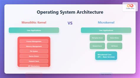 Hybrid Kernel Complete Guide To Combining Micro And Monolithic Kernel