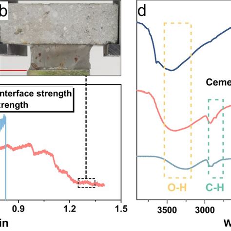 Experimental Characterizations Of The Cement Hydrogel Interface