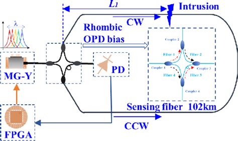 Figure 1 From Rhombic Optical Path Difference Bias Sagnac Interferometric Intrusion Location