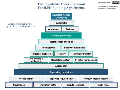 Equitable Access Toolkit Ghiaa