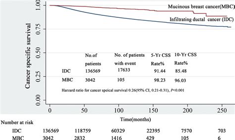 The Survival Of Patients With Mbc And Idc By Kaplan Meier Download