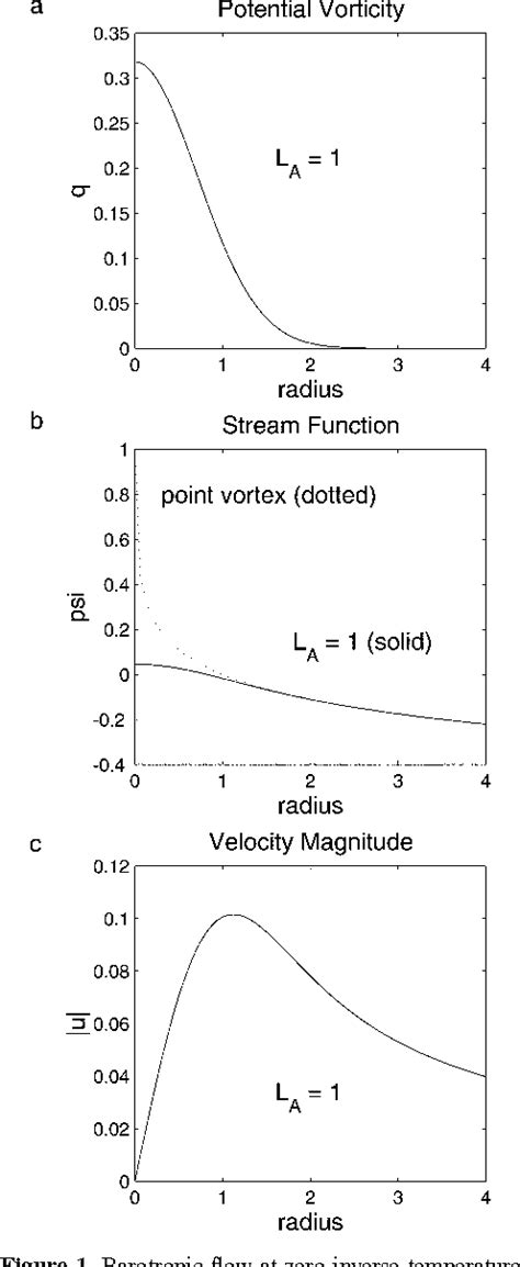 Figure 1 From Theoretical And Computational Fluid Dynamics Equilibrium