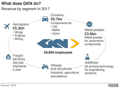 Decision Day For Gkn As Shareholders Vote On Its Future Bbc News