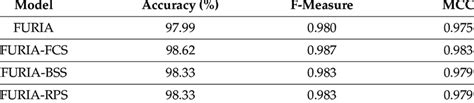 The Performance Comparison Of The Furia Against Its Nested Subset