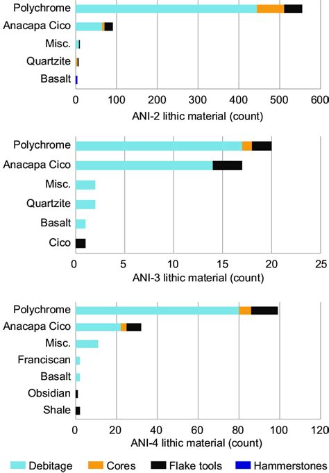 The Proportion Of Lithic Assemblages From Different Sources Download