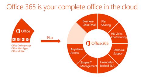Microsoft Office 365 Cloud Benefits Of Microsoft Exce
