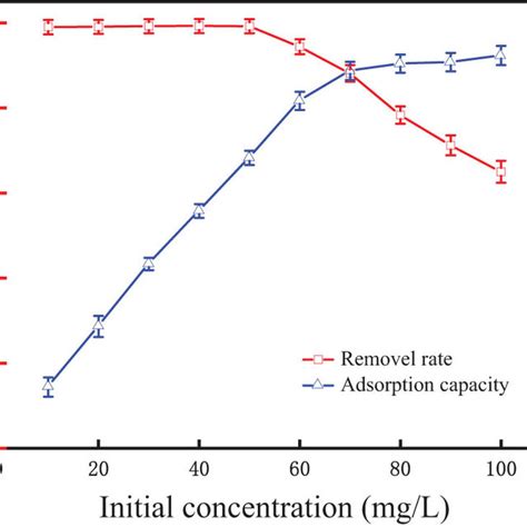 Effect Of Adsorption Time On Phosphorus Removal Download Scientific Diagram