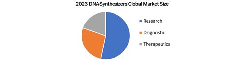Dna Synthesizer Market Industry Analysis And Forecast 2030