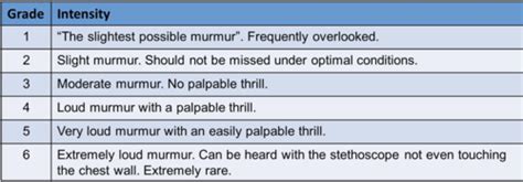 Clin Med Ii Exam 3 Valvular Heart Disease Flashcards Quizlet