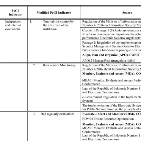 Sample Validity Indicators Using Pearson Correlation Download