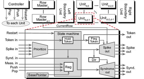 Overview Of The Architecture And The Microarchitecture Of Unit Overview Of The Architecture And The Microarchitecture Of Unit