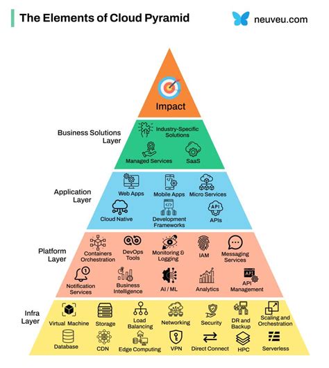 Neuveu Devops Cloudcomputing Digitaltransformation Aws Gcp Azure