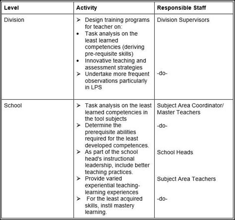 How To Compute Mastery Level Deped Deped Ph