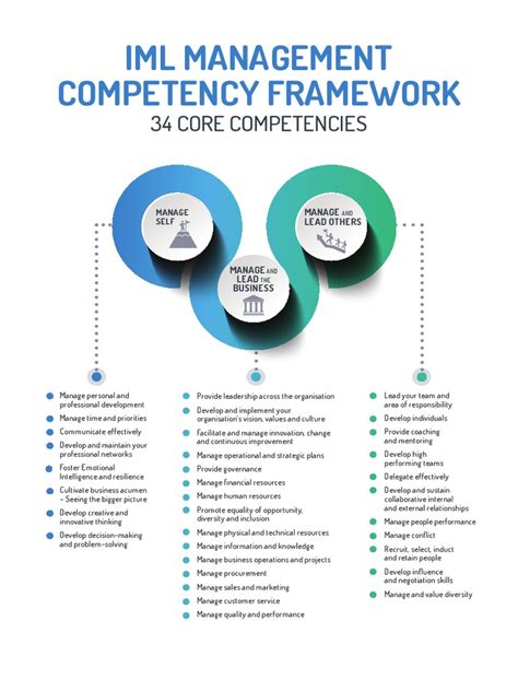 Iml Management Competency Framework Pdf Mentorship Business