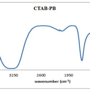 Fourier Transform Infrared Ft Ir Spectra Of A Prussian Blue B