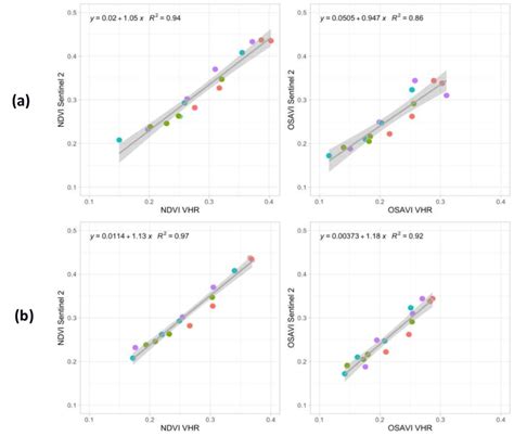 Scatter Plot Of Ndvi And Osavi Field Mean Values From S 2 And A Index