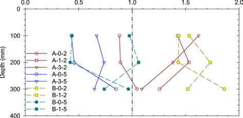 Acceleration Amplification Factor With Depth Download Scientific Diagram