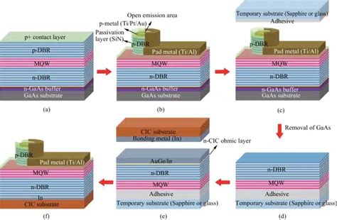Improved Performance Of Thin Film Vcsels On Composite Metal Substrate