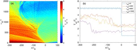 A The Temporal And Spatial Evolution Of Electron Temperature Parallel Download Scientific