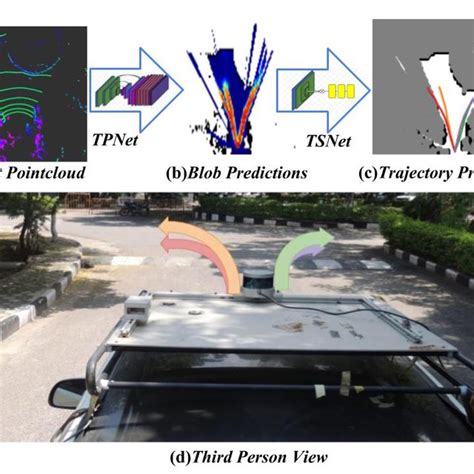 Trajectory Proposala Birds Eye View Of The Pointcloud Data Download Scientific Diagram