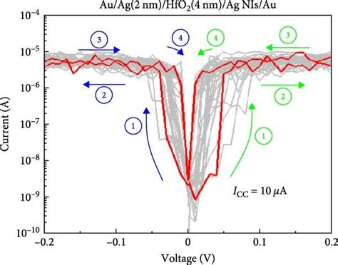 A Typical Volatile Iv Curves Of The Auag2 Nmhfo24 Nmag Nisau