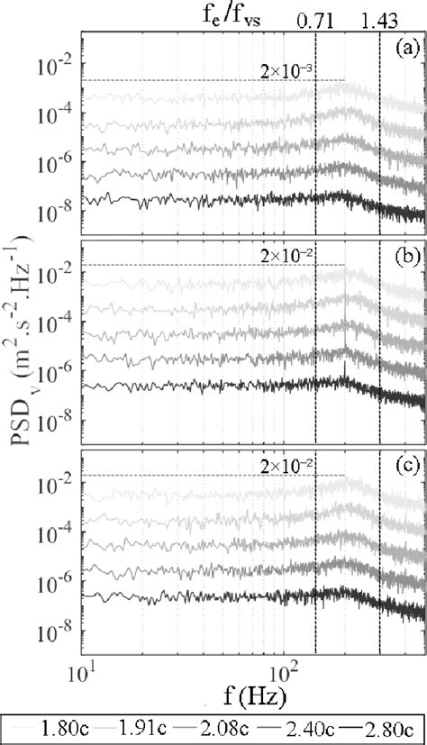 Spectral Analysis Of Fluctuating Wakes Velocities Behind The Airfoil At Download Scientific