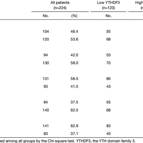 Associations Of Ythdf3 Expression With Clinicopathological