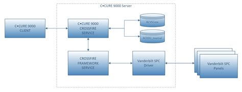 Vanderbilt Spc Driver For Ccure 9000 Encode Labs