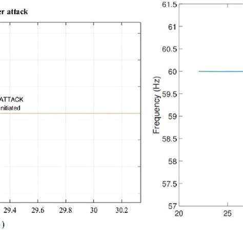 Ddos Attack In Smart Grid Download Scientific Diagram
