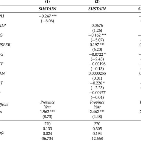 Two Way Fixed Effects Regression Model Of Epu And The Social Financing