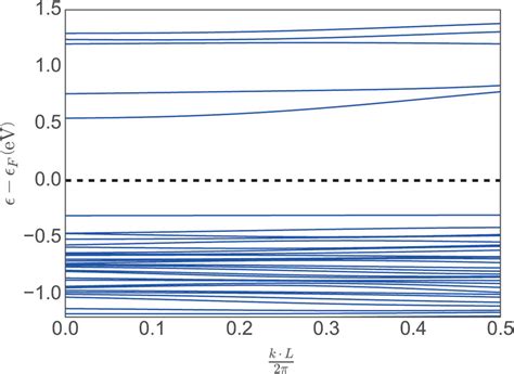 Electronic Band Structure Of The Sw Defected Lb Hinps Download