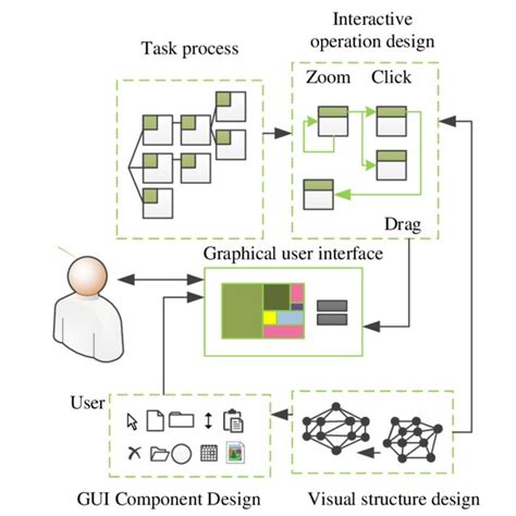 Information Visualization Interaction Design Framework Download Scientific Diagram
