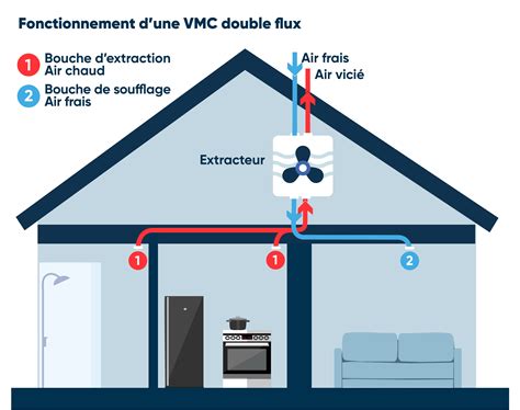 Installation Vmc Prix Et Techniques De Pose Dune Vmc Effy