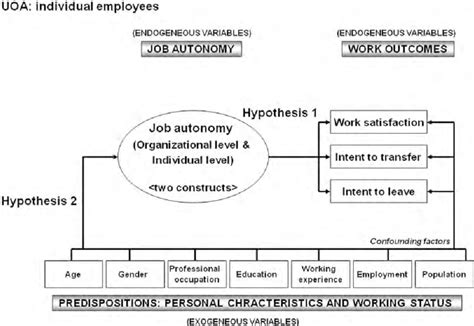 Conceptual Framework Of Job Autonomy S Predispositions And Work Download Scientific Diagram