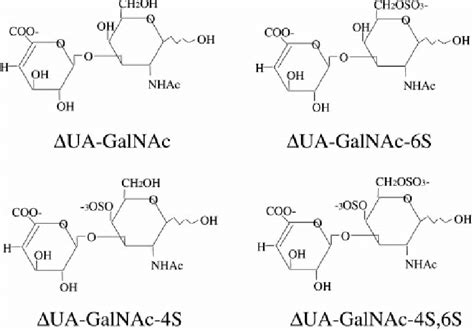 The Structure Of Chondroitin Sulfate Derived Saccharides Used In This