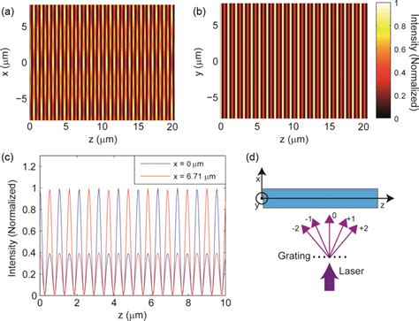 Simulated Intensity Distributions Behind The Phase Grating With 0