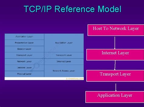 Tcpip Reference Model Host To Network Layer Internet