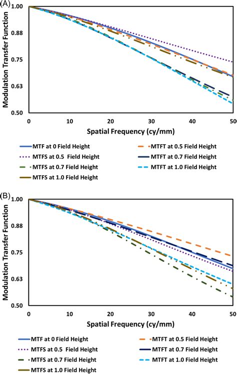 the modulation transfer function mtf performance at a field height of