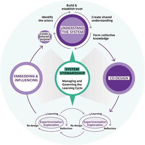 Human Learning Systems A Practical Guide To Doing Public Management Differently Centre For
