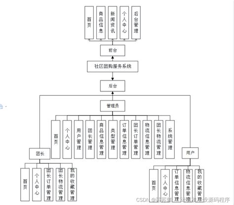 【附源码】java计算机毕业设计社区团购服务系统（程序lw部署）社区团购系统总体er图 Csdn博客
