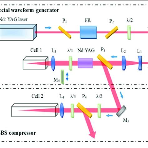 Schematic Diagram Of Experimental Setup A Special Waveform