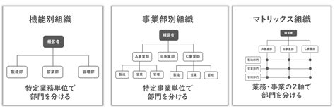【組織構造】機能別組織・事業別組織・マトリックス組織の違いを解説します！企業経営理論中小企業診断士試験対策｜たかぴーの中小企業診断士試験