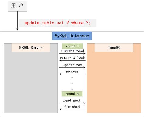 Mysqlinnodb加锁深度解析：从简单sql到复杂场景 Csdn博客