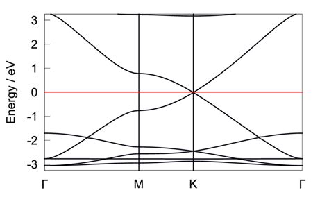 Band Structure Of α Graphyne For Comparison See Eg 2 Download