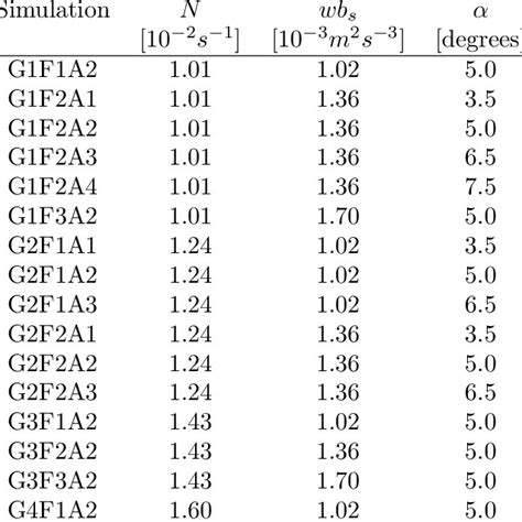 summary of input parameters in numerical simulations download table