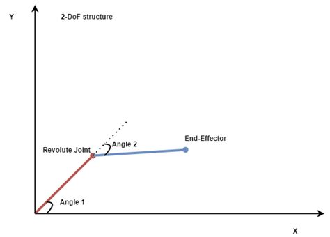 Github Akshatowl Robotkinematics Kinematics Of Robotic Arm