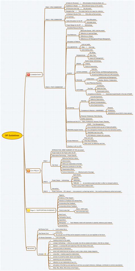 Op Guidelines Itsallgoodliam Xmind