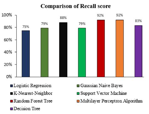Comparison Of Precision Score For Different Models Download