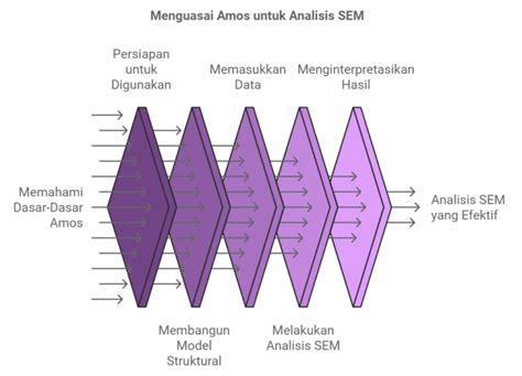Dasar Dasar Menggunakan Aplikasi Amos Sekolah Statistics Data And